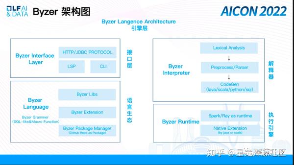LF AI & Data AICon 2022—AI 工程化回顾 - 知乎