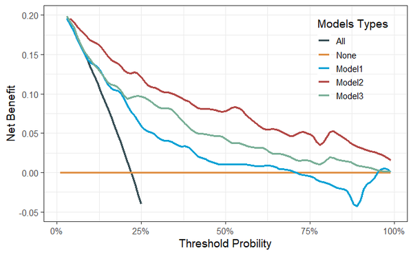 生存资料决策曲线分析DCA - 知乎