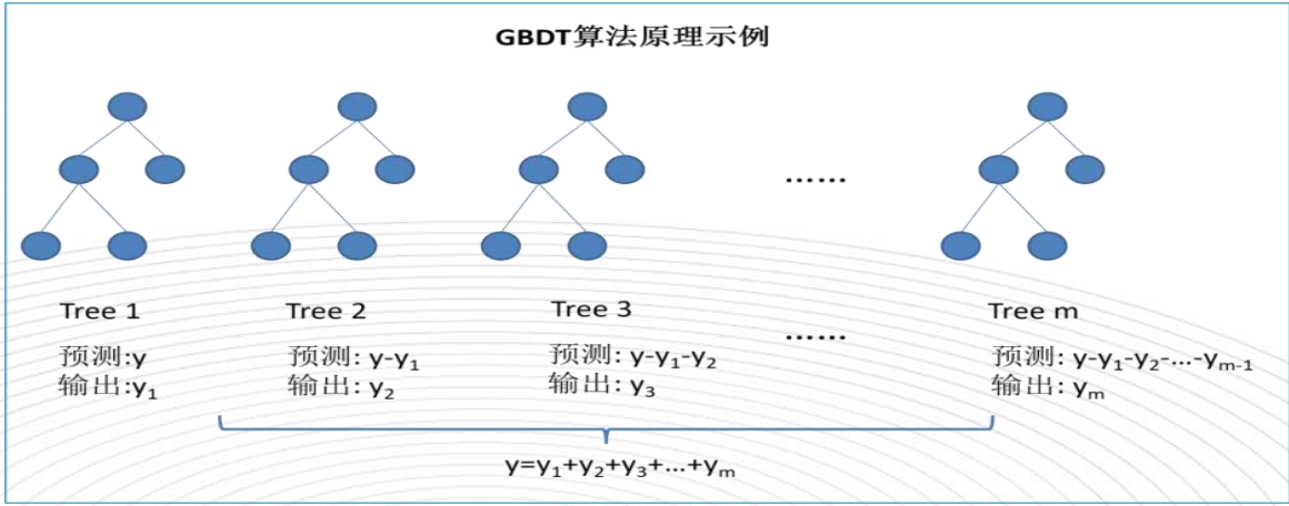 一文搞定GBDT、XGboost 面试常见问题 - 知乎