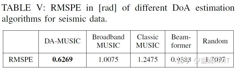 DA-MUSIC: Data-Driven DoA Estimation via Deep Augmented MUSIC Algorithm ...