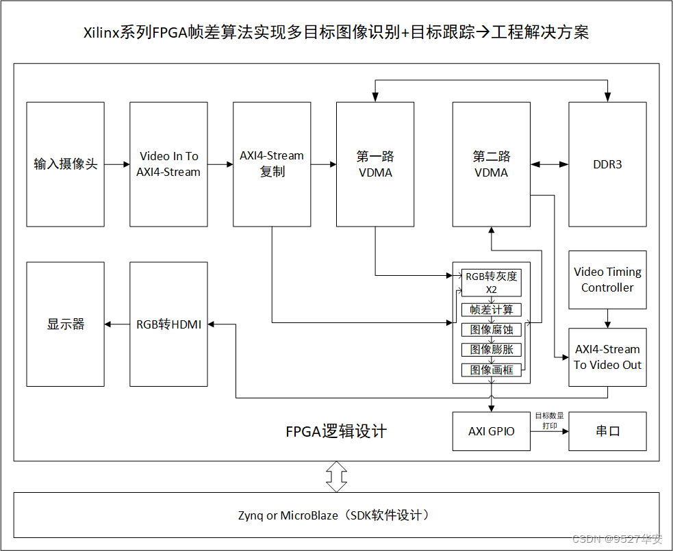 Fpga高端项目：fpga帧差算法多目标图像识别目标跟踪，提供11套工程源码和技术支持 知乎