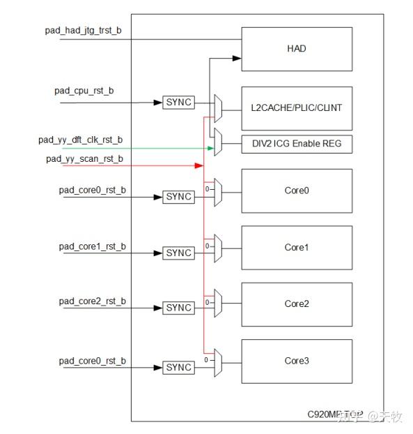 天牧SOC芯片笔记-CPU：玄铁C910解析 - 知乎