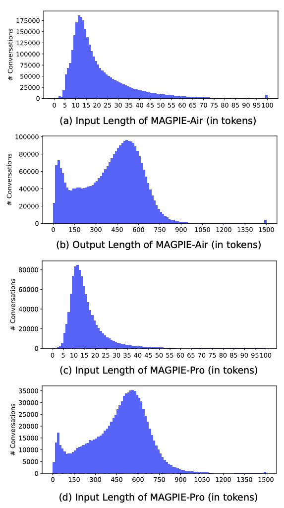 MAGPIE: 通过无提示对齐的LLM从零开始合成对齐数据 - 知乎