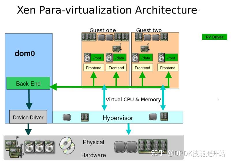 关于Xen虚拟化基本原理详解 - 知乎