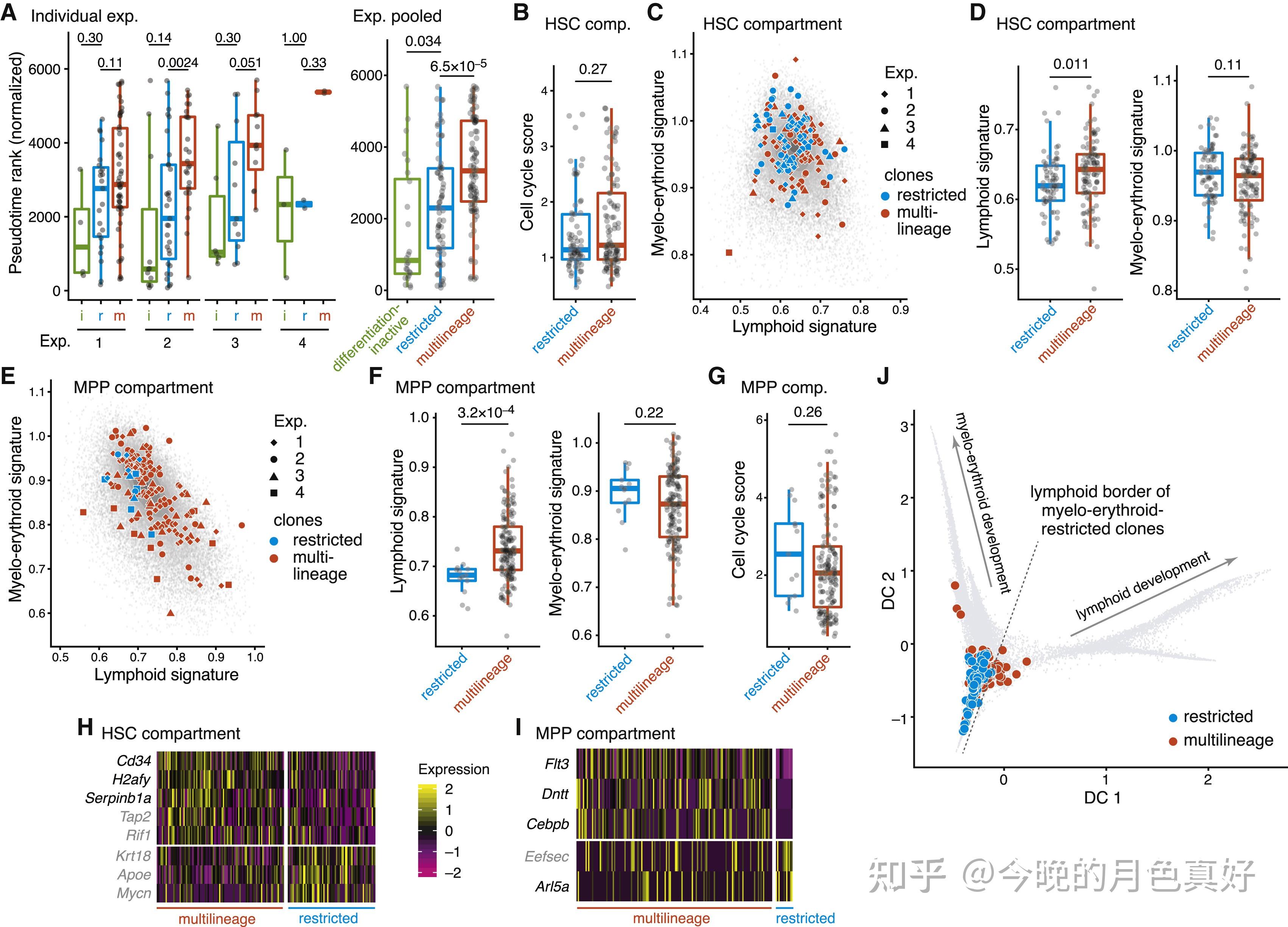 Resolving Fates and Single-Cell Transcriptomes of HSC Clones by ...