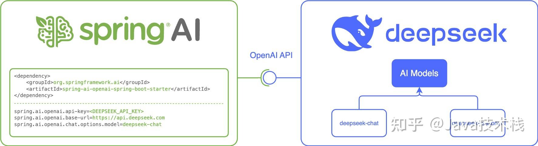 Spring Boot + DeepSeek 实战来了：完美运行！ - 知乎