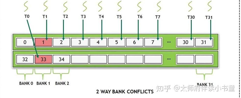 CUDA编程学习笔记（二）：内存管理 - 知乎