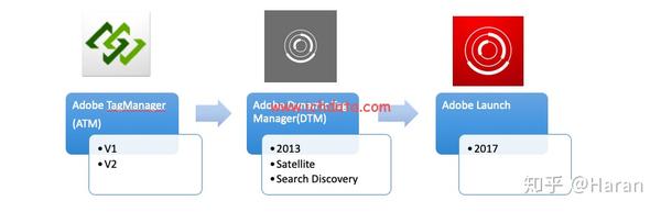 Adobe Tag Manager的演变（ATM-DTM-Launch) - 知乎