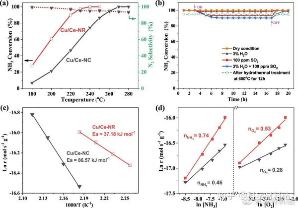 大连理工大学曲振平教授团队ACS Catalysis-基于二氧化铈形貌效应的CuO-CeO2界面调控策略促进氨选择性催化氧化 - 知乎