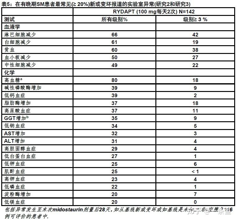 米哚妥林(Rydapt，midostaurin)FDA官方说明书 - 知乎