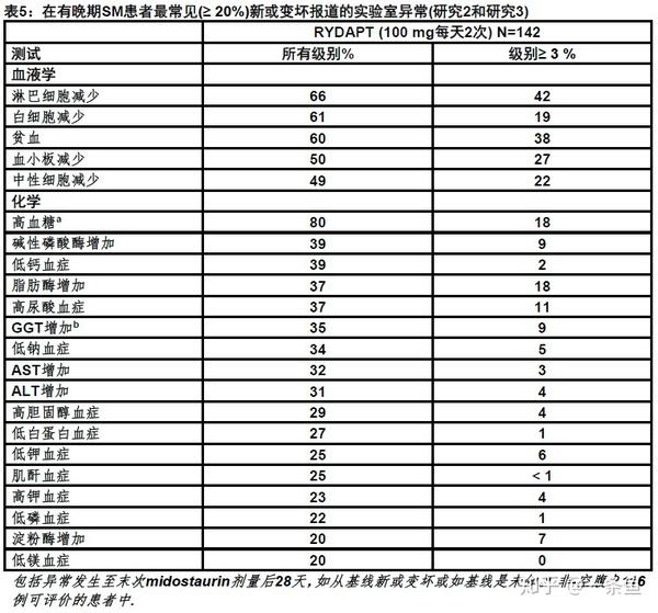 米哚妥林(Rydapt，midostaurin)FDA官方说明书 - 知乎