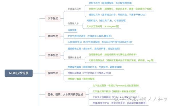 AIGC—— AI打开内容产业的新魔法门 - 知乎