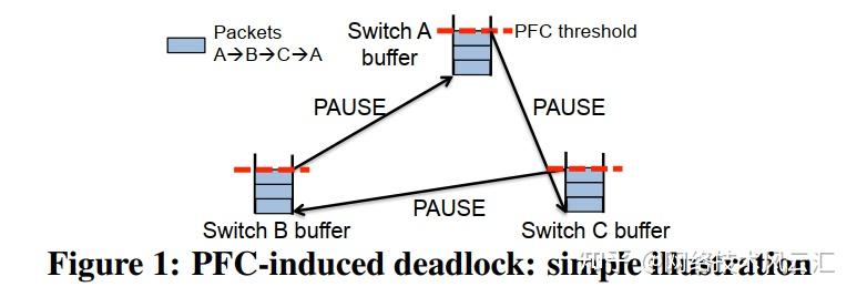 RoCEv2中的PFC死锁问题分析 - 知乎