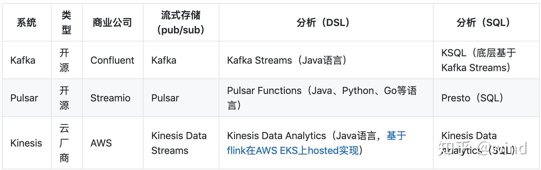 Kafka Streams：Kafka原生计算的基石 - 知乎