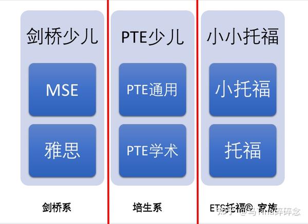 少儿英语考试大盘点(KET/PET/小托福/PTE/GESE等) - 知乎