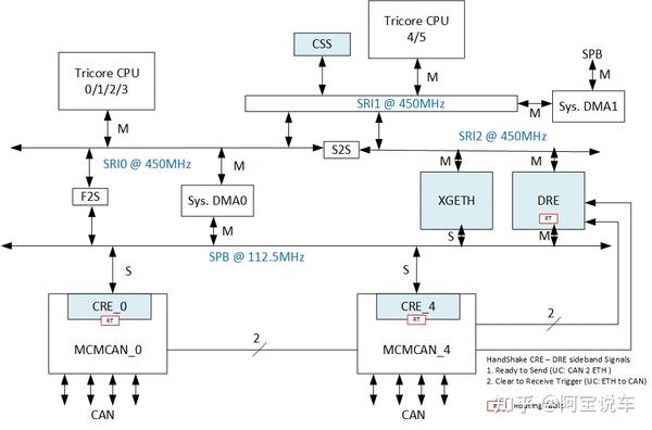 一文看懂第三代E/E架构 - 知乎