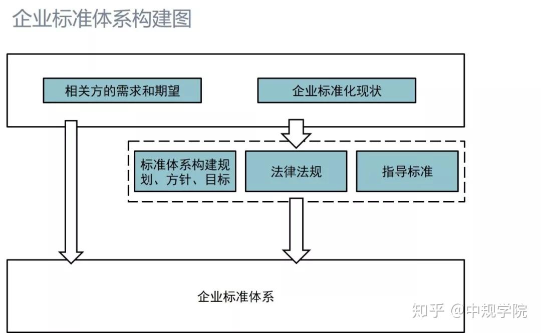 企业标准化良好行为评价(三) 企业标准体系要求 - 知乎