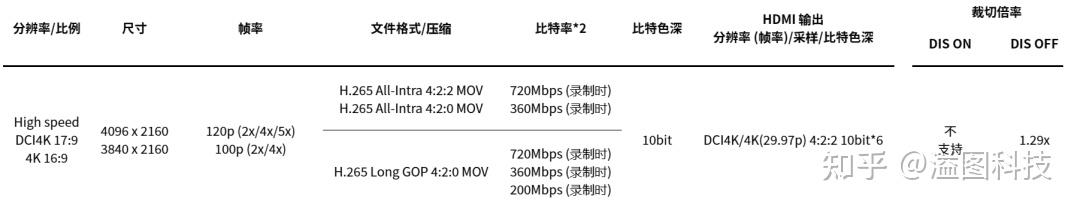 盘点 | 支持4K120p拍摄的可换镜头相机 - 知乎