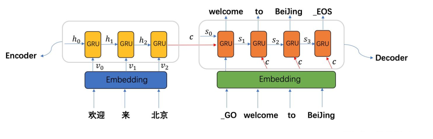 Seq2Seq模型介绍 - 知乎