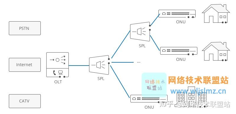 详解PON基础知识：OLT、ONU、ONT和ODN，建议收藏 - 知乎