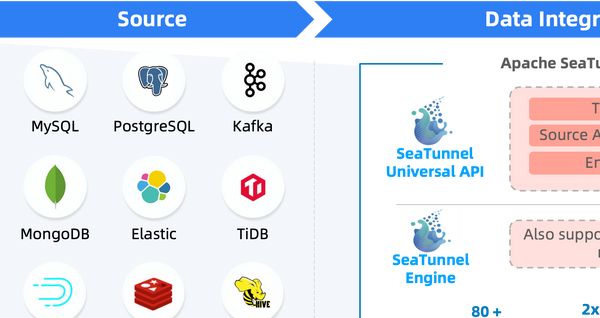 首个国人主导的数据集成项目 SeaTunnel 从 Apache 基金会正式毕业！ - 知乎