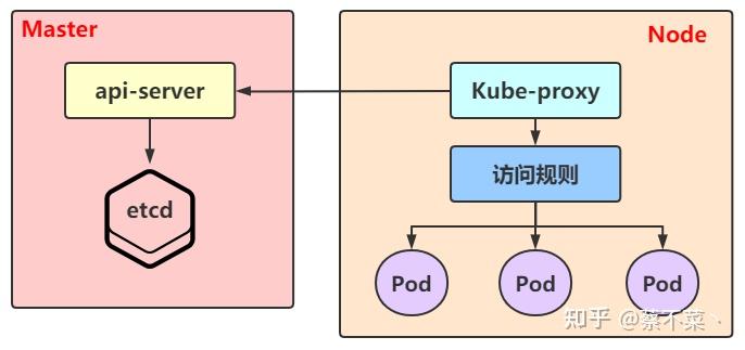 《Kubernetes》，你需要掌握的 Service 和 Ingress - 知乎