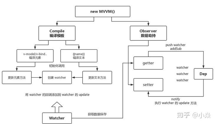 Vue双向数据绑定是什么，双向数据绑定原理 知乎 