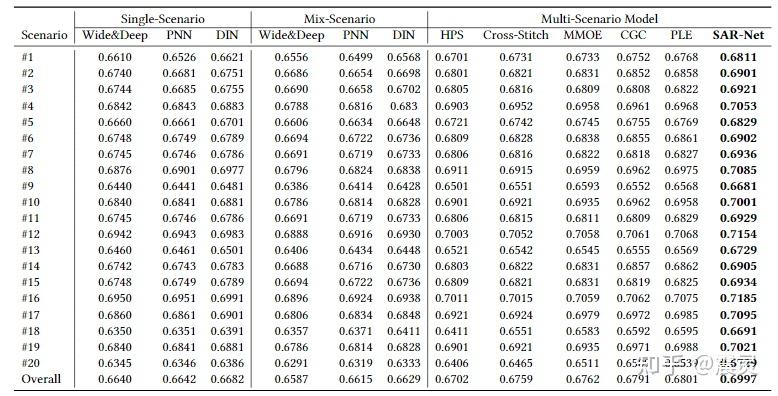 CIKM 2021 最佳论文提名 多场景统一建模算法 SAR-Net - 知乎