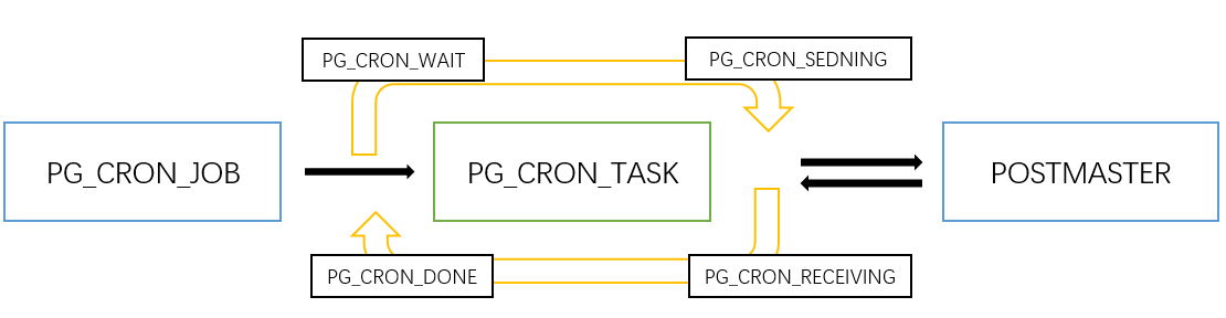 PostgreSQL pg_cron 内核分析及用法简介 - 知乎