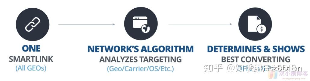 Affiliate marketing科普篇 - Smartlink的生财之道 - 知乎