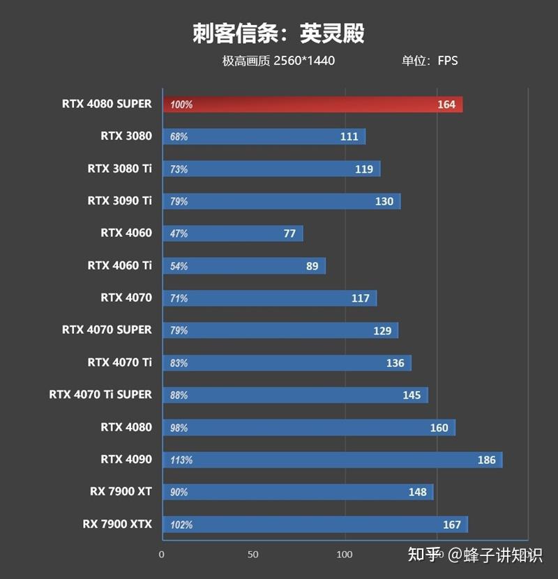 NVIDIA RTX 4080 SUPER首发评测：能效比2倍于RTX 3090 Ti，这会是你的菜吗？