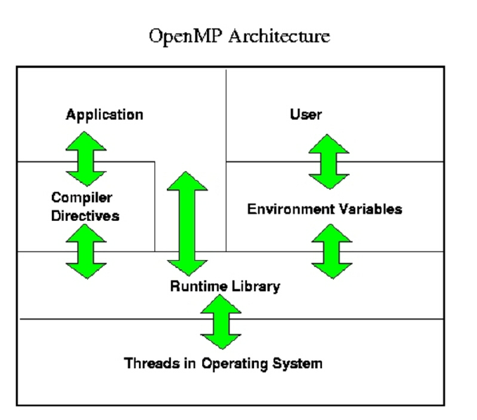 OpenMP在LLVM里是如何实现的？ - 知乎