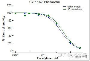 《爱求索》之药物代谢评价基础篇——CYP450_药代动力学检测 - 知乎