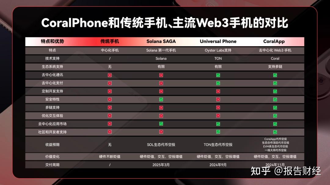 入手一部BNB生态手机Coral Phone，能赚多少倍？ - 知乎