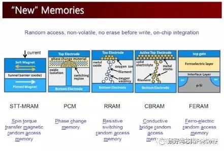 嵌入式内存STT-MRAM趋势分析 - 知乎