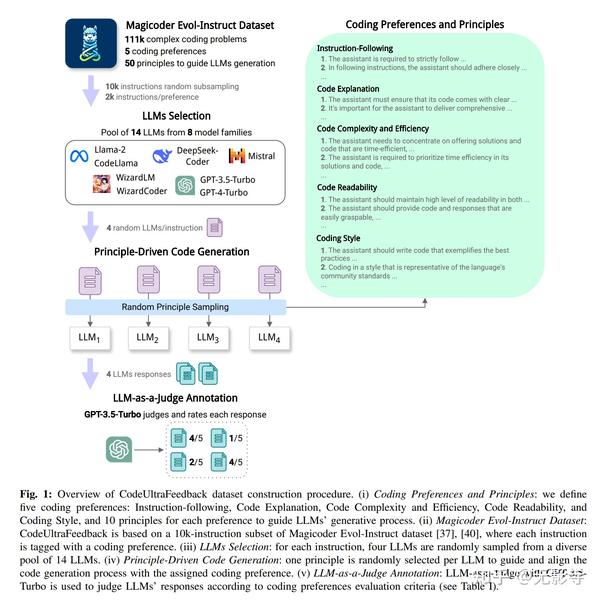 【LLM-代码】CodeUltraFeedback：一个评判LLM对齐编码偏好的数据集 - 知乎
