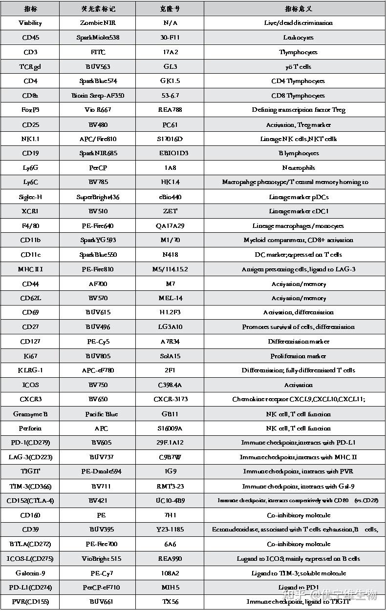 41色光谱流式表征小鼠淋巴和骨髓中的各种共抑制分子及其配体 - 知乎