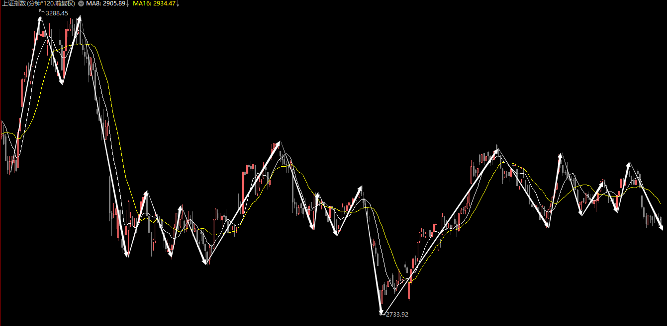 缠论MA均线系统使用指南（一）：为什么使用MA均线 - 知乎