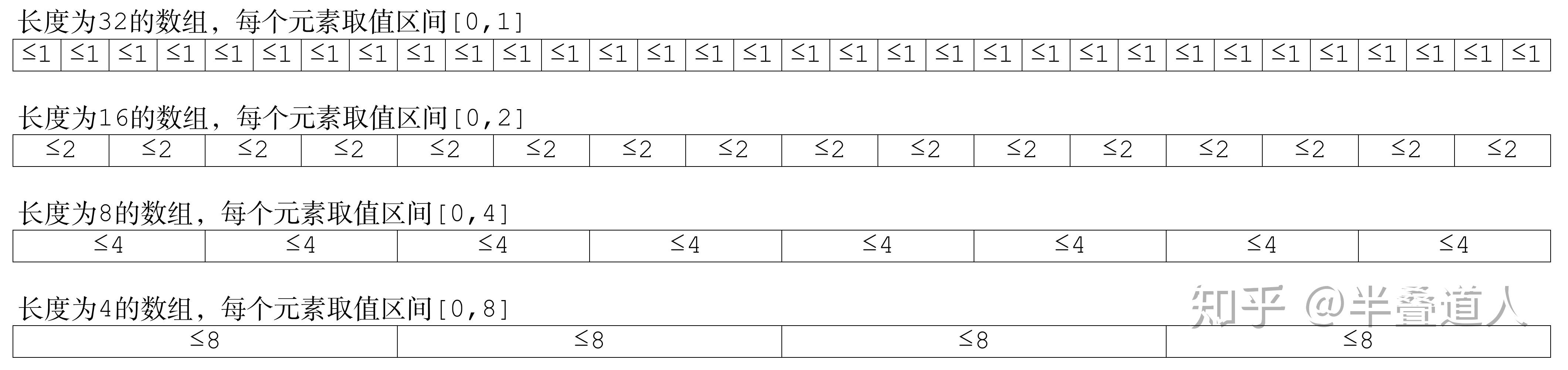 variable-precision SWAR 算法详解 - 知乎