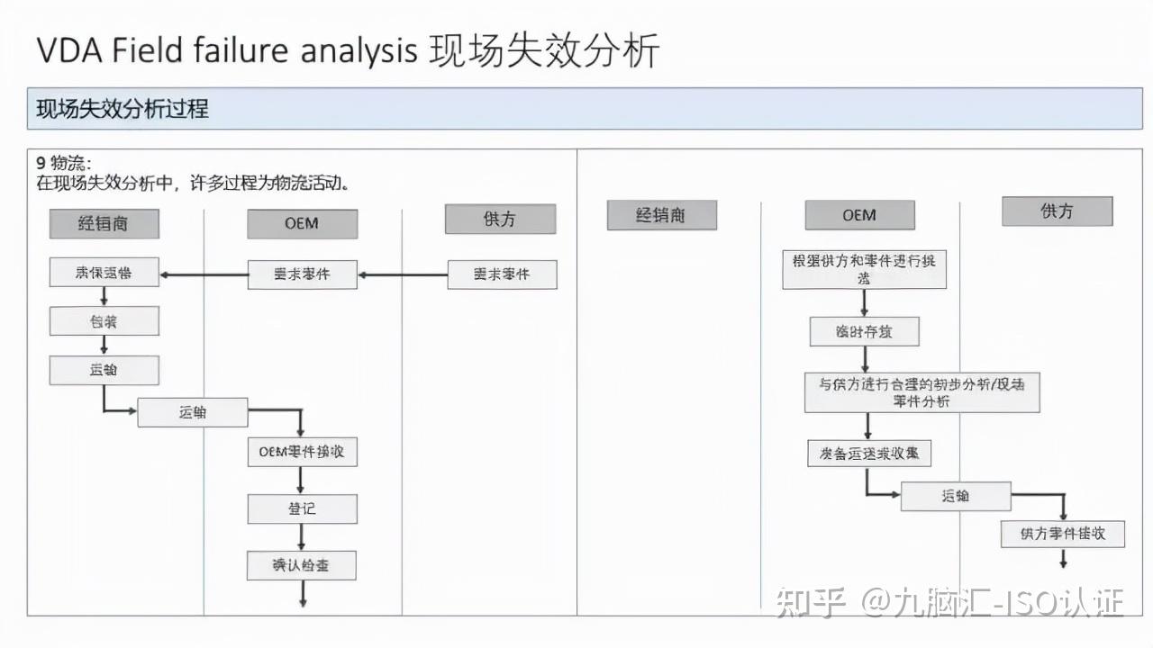 重磅资料来了~VDA- FFA现场失效分析 - 知乎