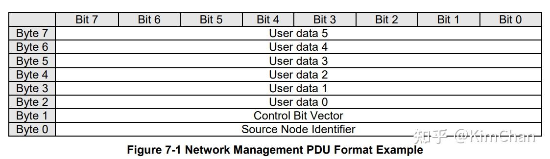 [Classic AUTOSAR学习] ComM --- Communication Manager 通信管理模块(PNC部分网络管理篇) - 知乎