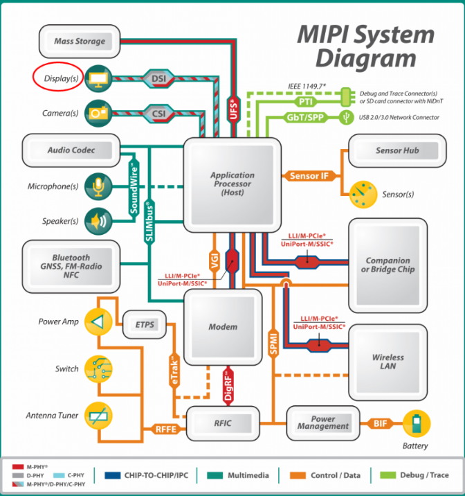 MIPI CSI 接口定义与协议层介绍 - 知乎