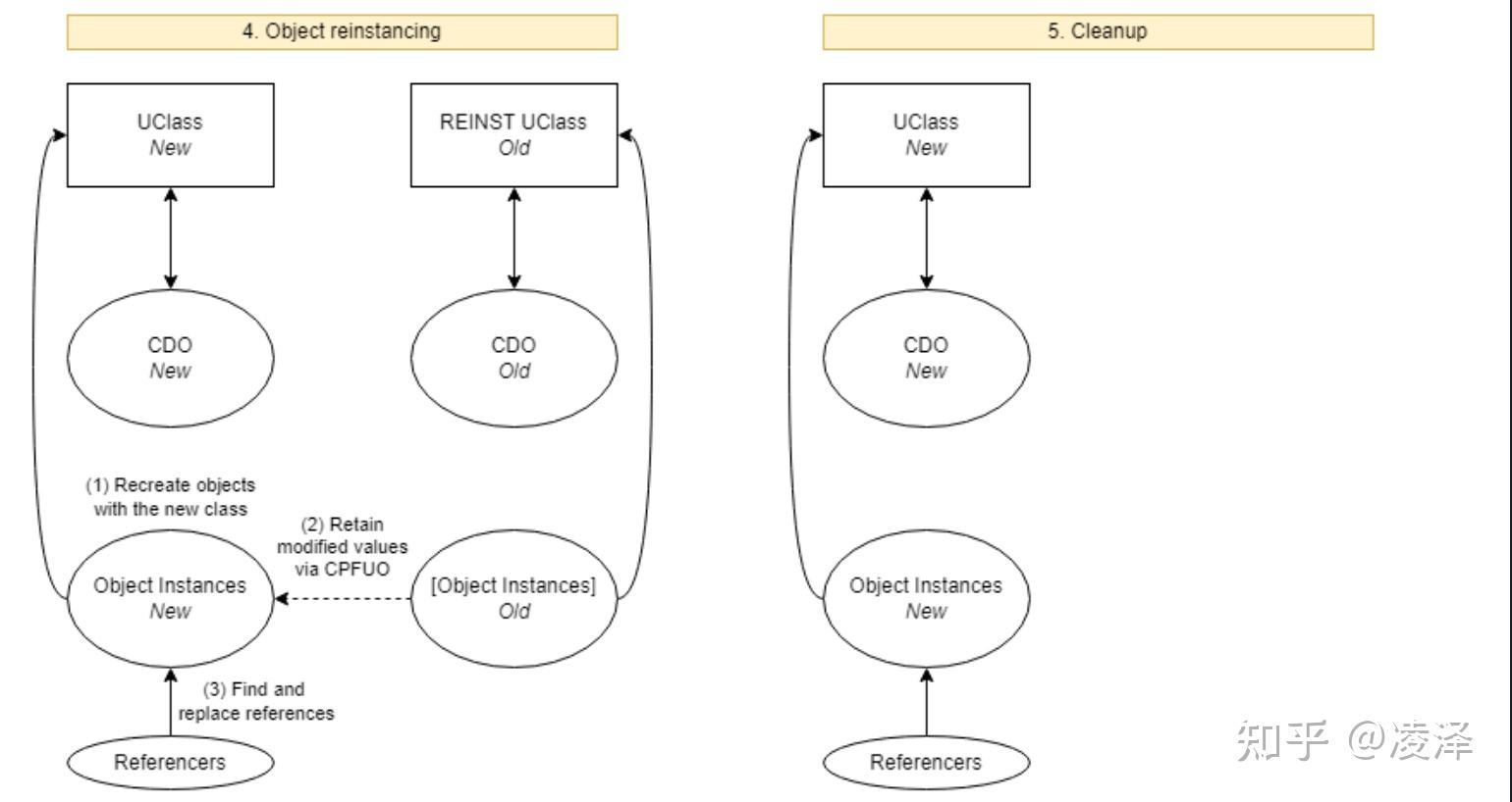 [原创]UObjcet & UClass基础（三）— ClassDefaultObject - 知乎