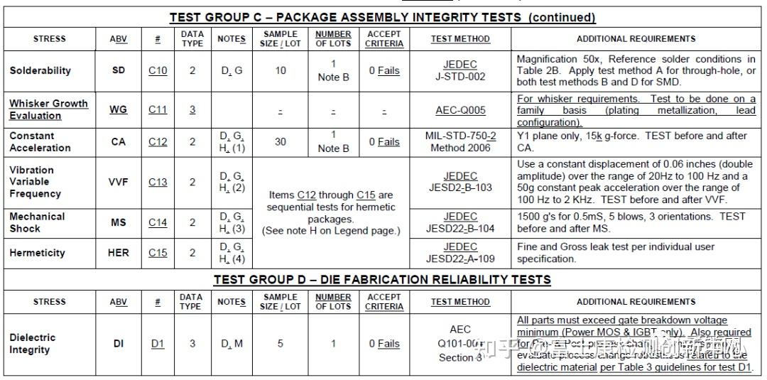 【AEC-Q101】针对车载分立器件的测试标准 - 知乎
