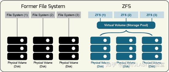 在Linux上安装和使用ZFS - 知乎