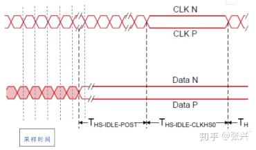 Camera接口之MIPI D-Phy，M-Phy，C-Phy信号采样 - 知乎