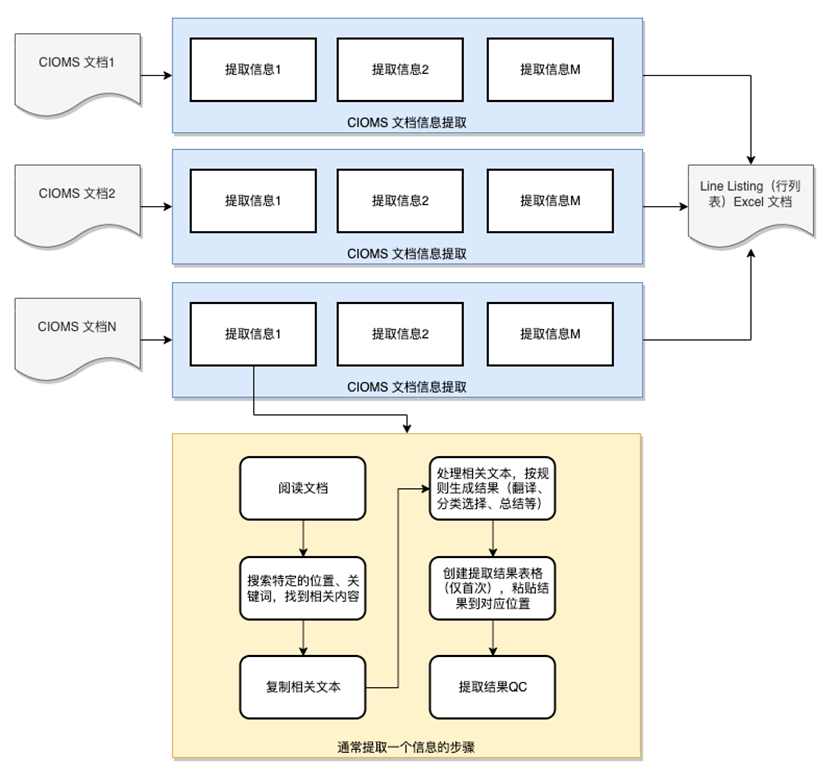 Atman深度|近乎无人化的定制文档处理 （以CIOMS为例） - 知乎