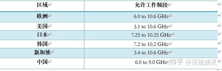 UWB基础知识（一） - 知乎