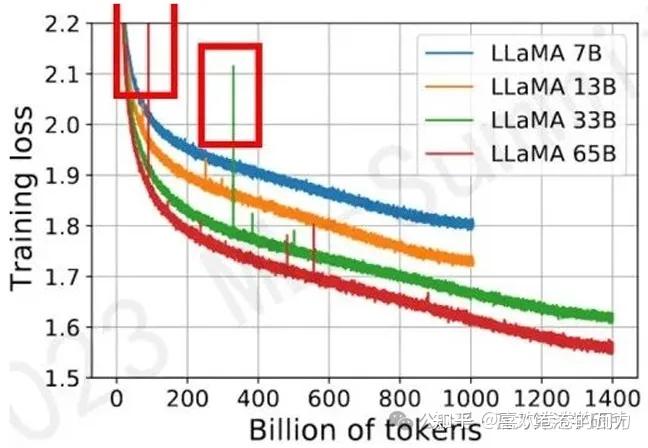 大模型面经——大模型训练中出现loss突刺的原因和解决方法详解 - 知乎