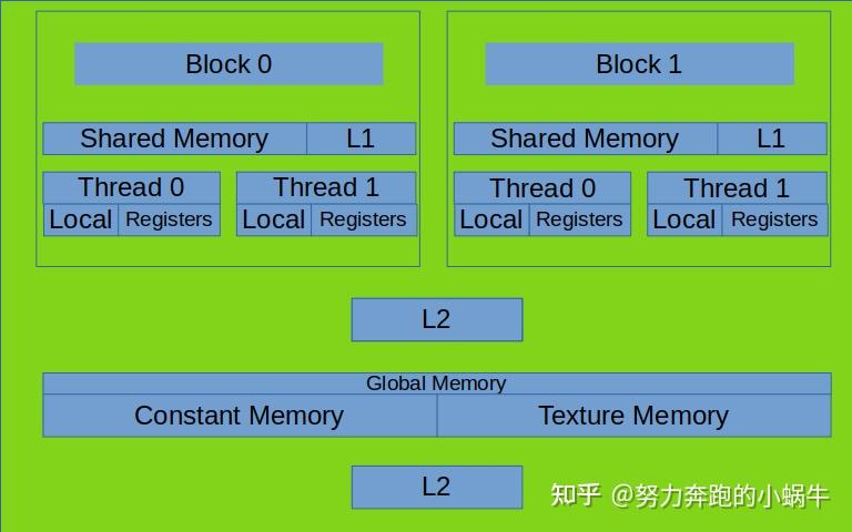 CUDA-线程、同步和存储器 - 知乎